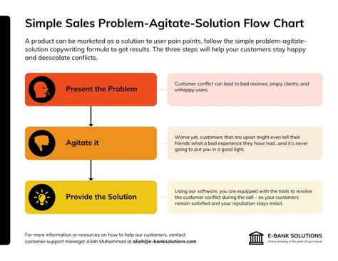 What Is A Problem Solving Flowchart How To Make One Venngage