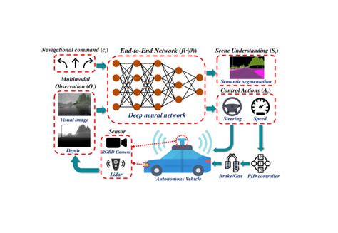 Multi Modal Sensor Fusion Based Deep Neural Network For End To End