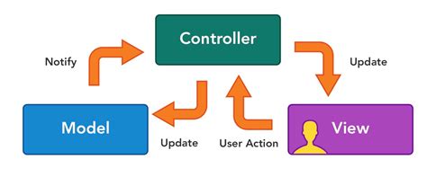 mvc framework tutorial for beginners what is architecture 42 off