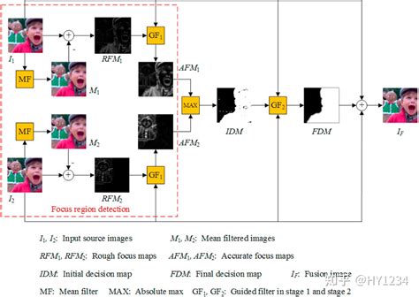 多焦点图像融合 新思路，非常暴力 知乎