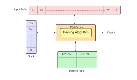LR Parsing Coding Ninjas
