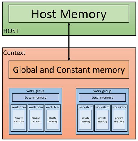 sensors free full text efficient implementation of nist lwc estate algorithm using opencl