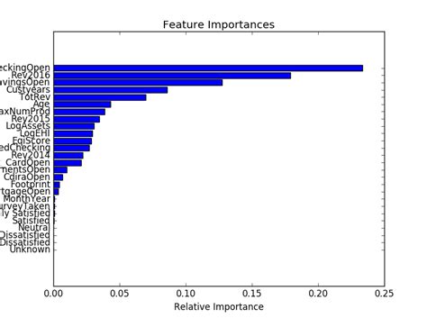 scikit learn how to find key trees features from a trained random forest stack overflow