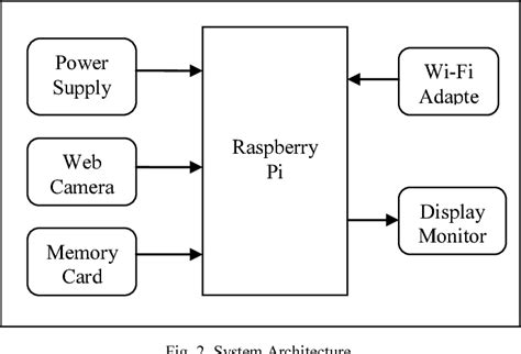 iot based smart surveillance security system using raspberry pi semantic scholar
