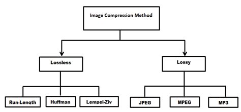 image compression method download scientific diagram