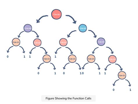 [solved] how to implement fibonacci series with memoization in java 8 concurrenthashmap caching
