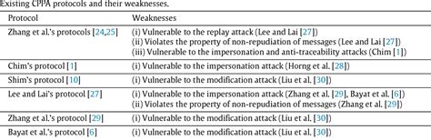 table 1 from a robust and efficient password based conditional privacy preserving authentication