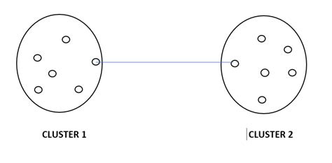 what are the different clustering algorithms used askpython