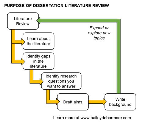 How To Write Your Dissertation Literature Review BAILEY DEBARMORE