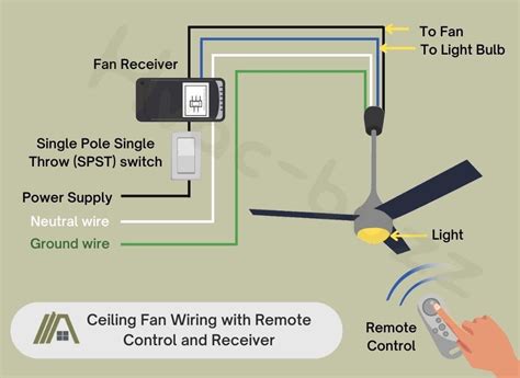 Ceiling Fan With Remote Control And Light