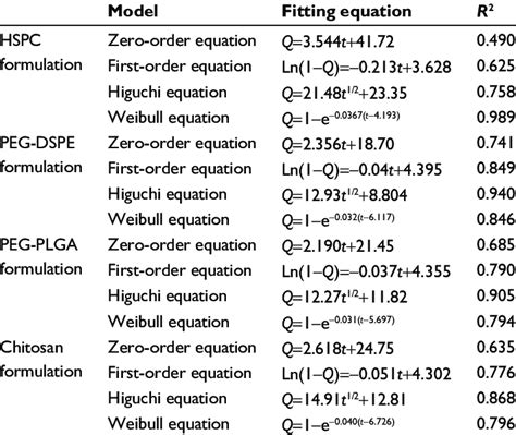 parameters and determination coefficients of the linearization of vs download table