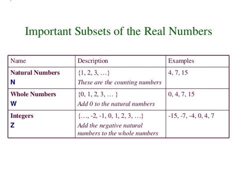 real numbers