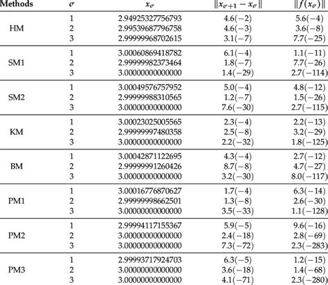 behavior of iterative methods on eigenvalue problem f 1 with x 0 2 9 download scientific