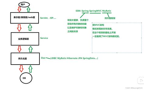 【javaweb】mvc架构模式 java mvc架构 csdn博客