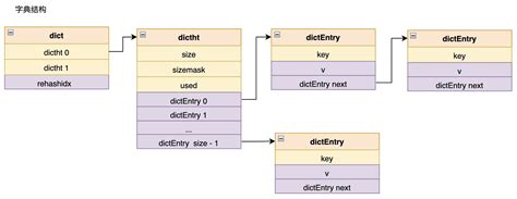 redis数据结构源码解析 dict 知乎