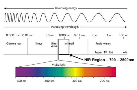 Infrared Spectrum In Nanometers