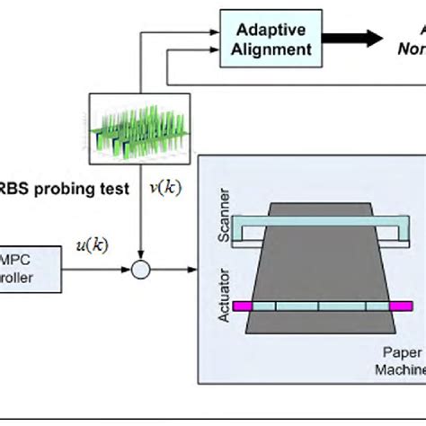 schematic of closed loop identification using prbs probing test download scientific diagram
