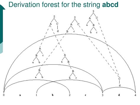 ppt a memory based model of syntactic analysis data oriented parsing powerpoint presentation