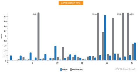 maple与mathematica的对比分析 csdn博客