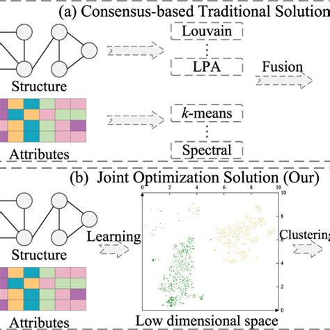 the example of community detection in an attributed network between two download scientific
