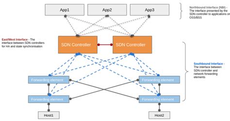 data centre networking what is sdn