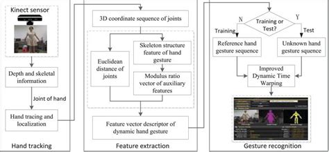 dynamic hand gesture recognition using rgb d data for natural human computer interaction ios press