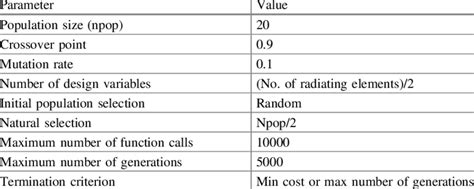 real coded genetic algorithm parameters download table