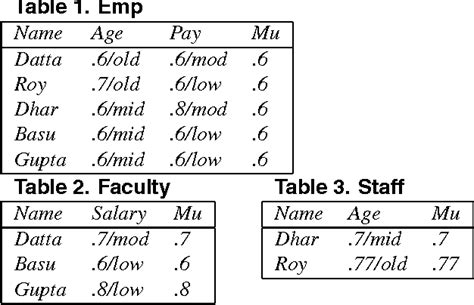 table 3 from fuzzy inclusion dependencies in fuzzy relational databases semantic scholar