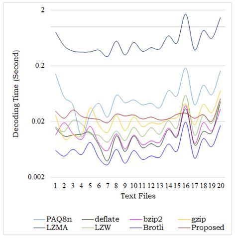 symmetry free full text burrows wheeler transform based lossless text compression using keys