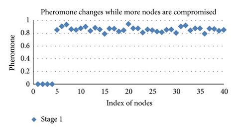 capability of the improved model for detecting malicious nodes download scientific diagram
