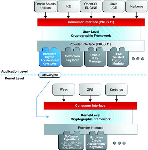 introduction to the cryptographic framework managing encryption and certificates in oracle
