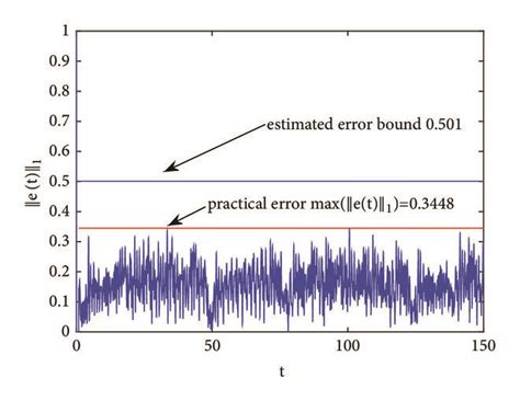 quasi inverse matrix projective synchronization errors e1 e2 e3 and et1 download scientific