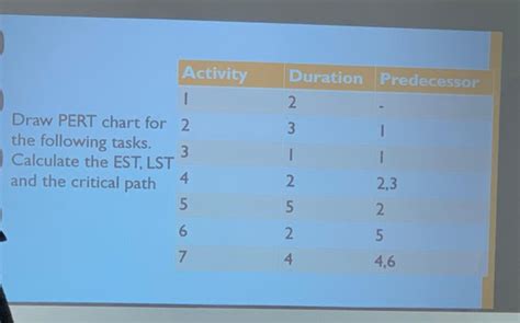 solved activity duration predecessor 2 draw pert chart for 2