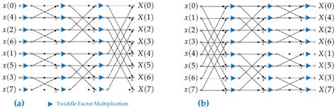 1 the sfg of an 8 point radix 2 fft a decimation in time dit and download scientific