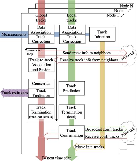 figure 1 from adaptive consensus based distributed system for multisensor multitarget tracking