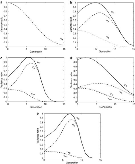 ratio of genetic variance components in model 1 with two loci a pure download scientific