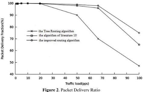 figure 2 from research on the zigbee multipath routing algorithm based on tree routing
