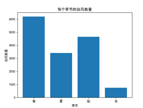 【python数据分析课程设计】大数据分析 台风风速尺度数据分析 tangjhy 博客园