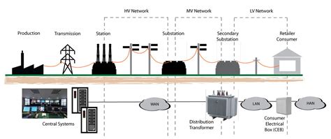 smart grid distribution automation ᐅ westermo