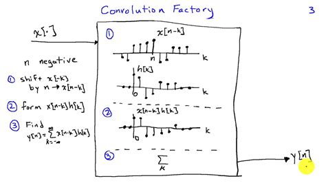 graphical representation of convolution operation the