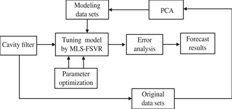 model structure figure based on multi output fuzzy support vector download scientific diagram