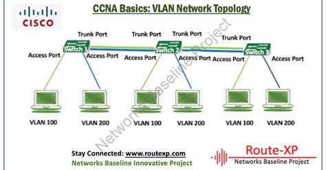Cisco CCNA Basics II VTP Password VTP Transparent Mode And VTP Pruning