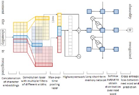 [pdf] deep learning based text classification semantic scholar