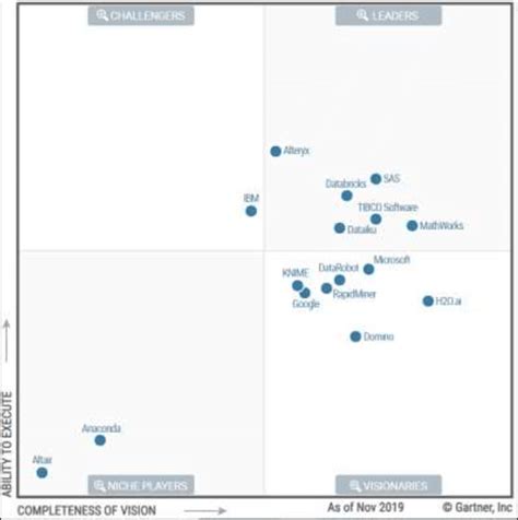 Gartner Magic Quadrant For Data Quality Tools