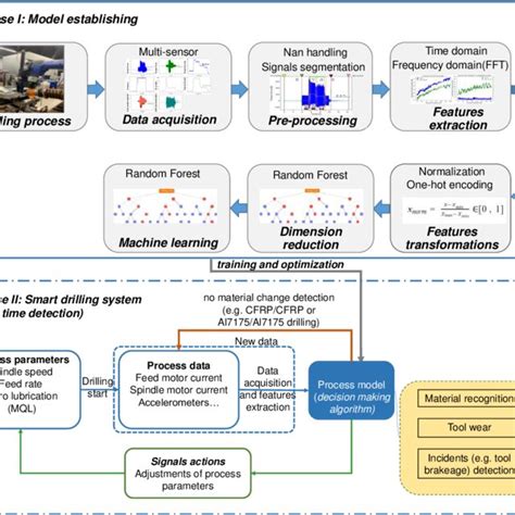 adaptive machining methodology based on multi sensor data fusion and download scientific