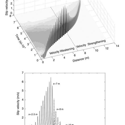 pdf modeling the dynamic rupture propagation on heterogeneous faults with rate and state