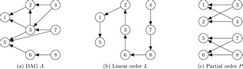 figure 1 from quantum speedups for bayesian network structure learning semantic scholar