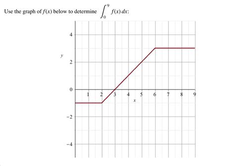 solved the graph of fx shown below resembles the grap