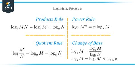 Properties Of Logarithm Explanation Examples