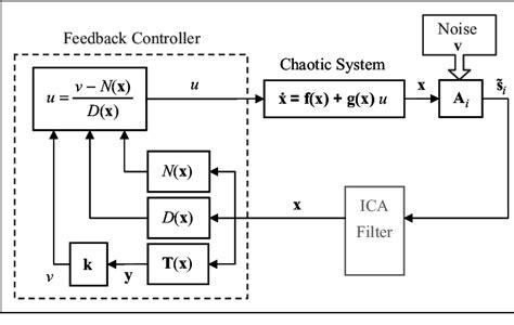 schematic diagram of control strategy of state feedback linearization download scientific
